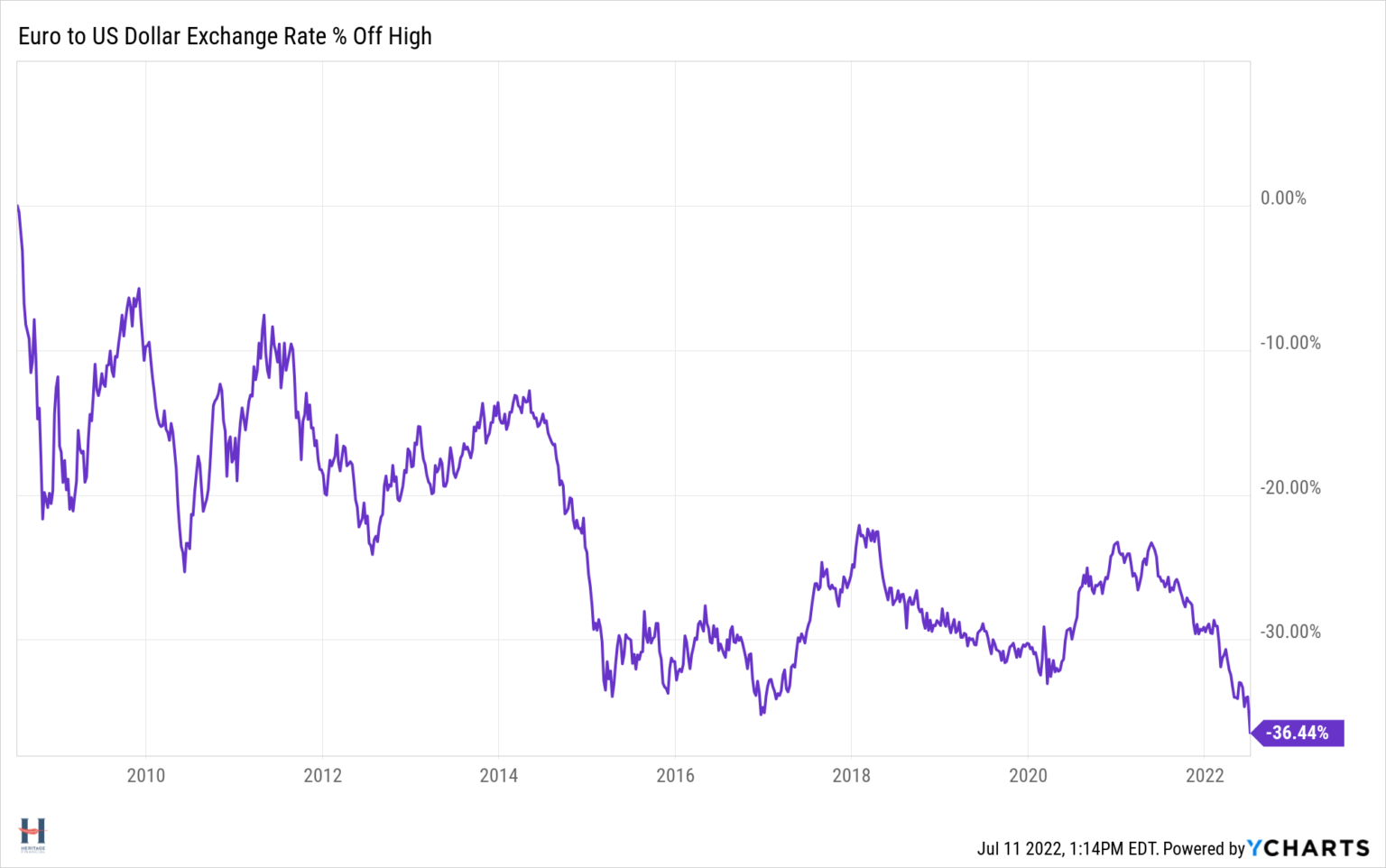 Why It's A Good Time to Travel to Italy | Heritage Financial Services
